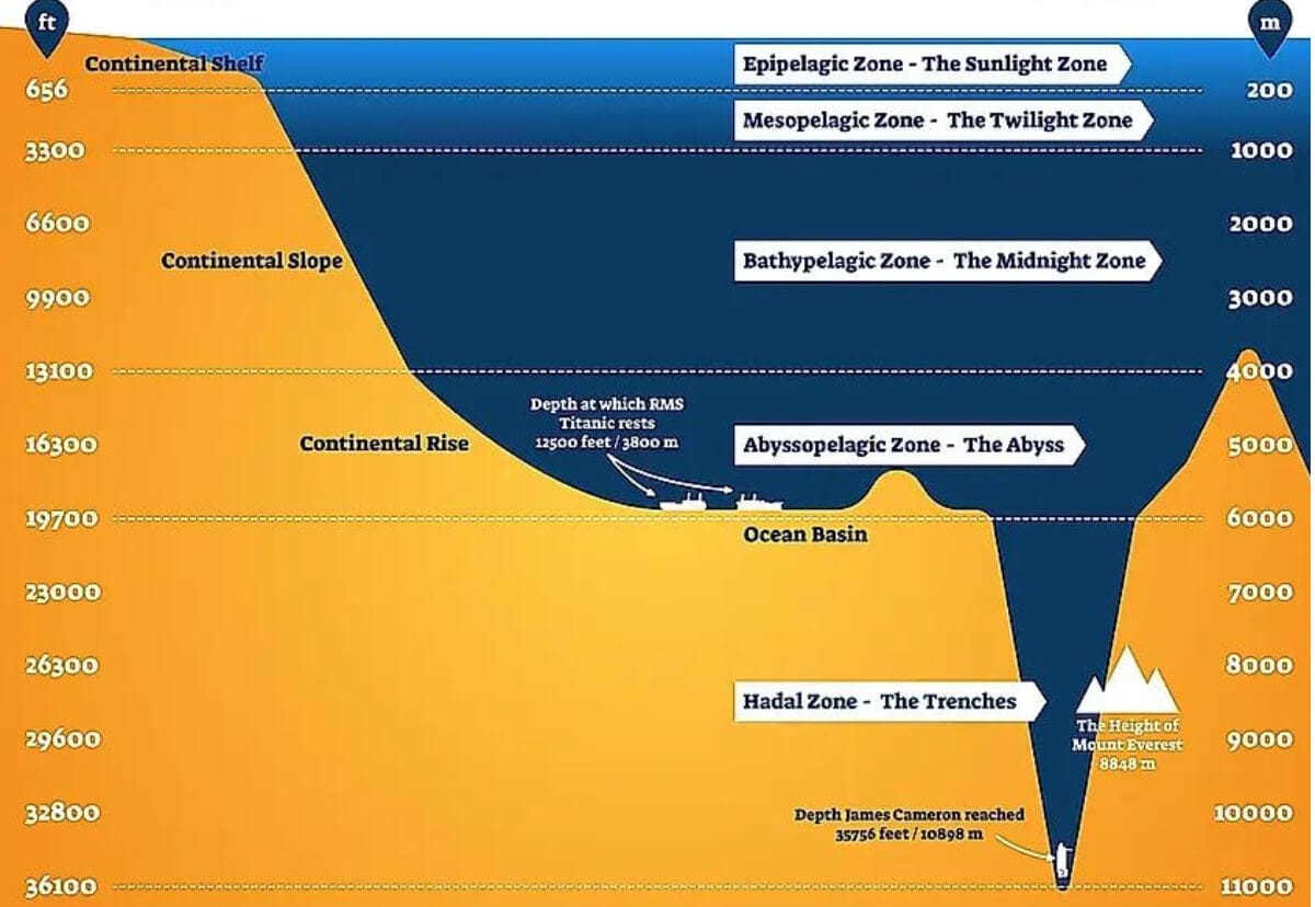 How Deep is the Ocean? All Questions Answered - Ocean Info