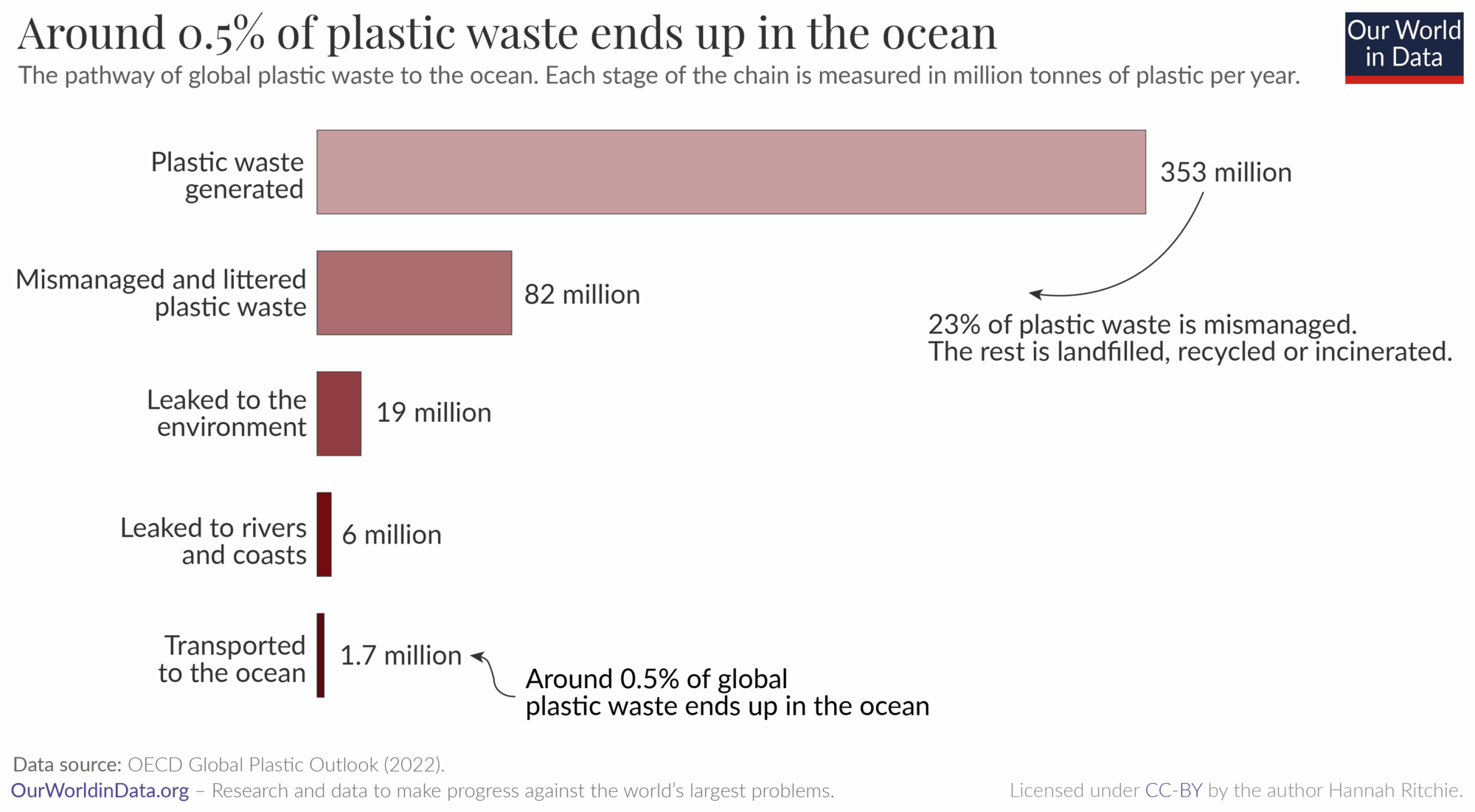 How Plastic Waste Affects the Ocean (with Solutions) - Ocean Info